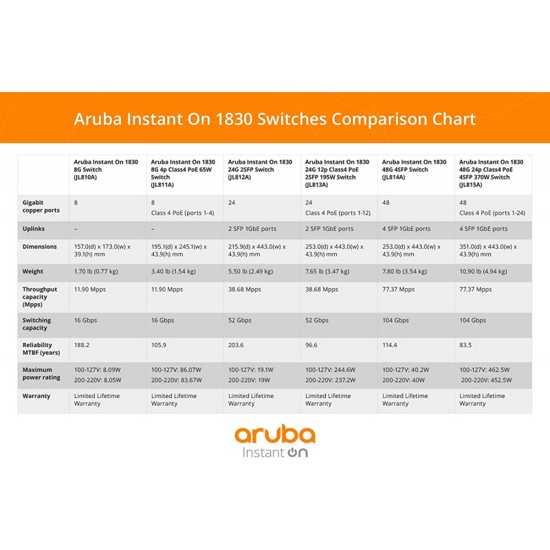 Switch HP Aruba 48 Ptos Gigabit 4x SFP 1Gb, 1Gb, Admin, L2+, QoS, VLAN ...